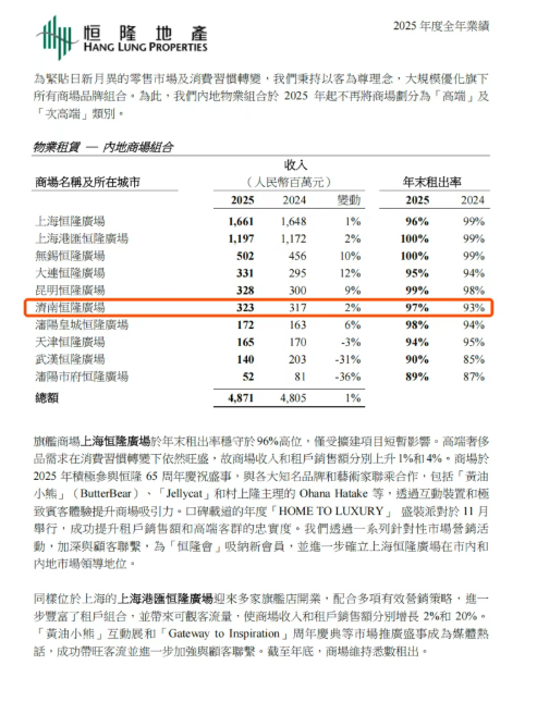 恒隆集团2025年总收入同比下跌11%，压降租金后，济南恒隆广场租出率回升 | 大鱼财经-新黄河APP